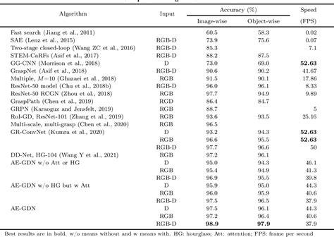 Table 1 From Attention Based Efficient Robot Grasp Detection Network