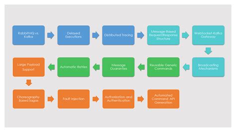 An Opinionated Approach To Developing Event Driven Microservice