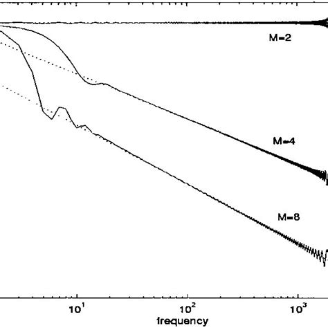 Loglog Plot Of The Spectrum Of Ppss For M 5 Numerical Result Solid