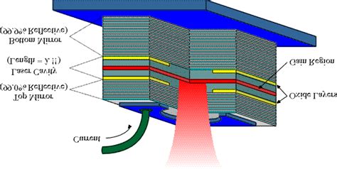 Vertical Cavity Semiconductor Emitting Laser Download Scientific Diagram