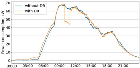 an illustration of the average aggregated load profile for scenarios