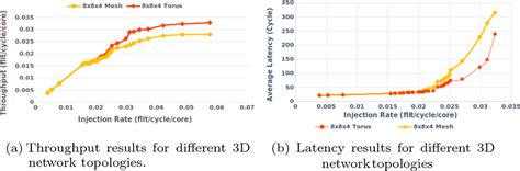 Throughput And Latency Performance Evaluation For Mesh And Torus Download Scientific Diagram