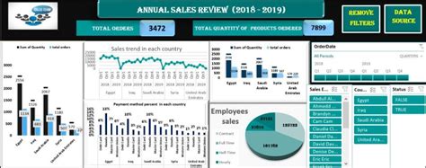 Abdel Nasser Abdel Moneim On Linkedin Data Analysis Dashboard Using Excel
