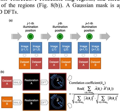 Illustrations Of Frequency Ring Correlation Calculation A During