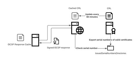 Golden Certificate And Ocsp Cloudbrothers