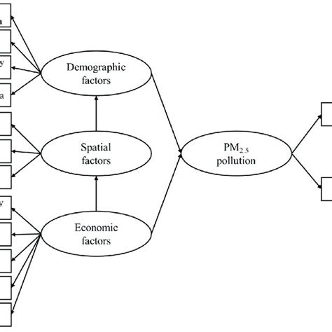 Initial Frame For The Sem Model Variables In Rectangles Are Observed