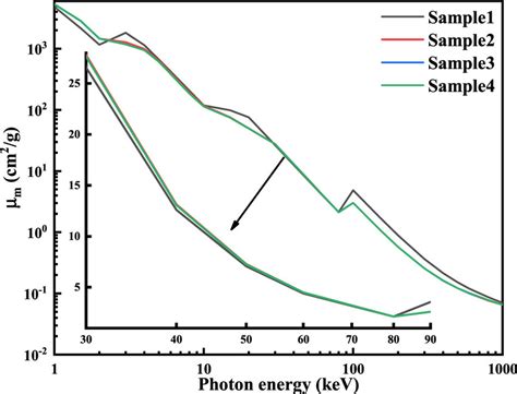 Mass Attenuation Coefficients For Selected Composites According To The Download Scientific