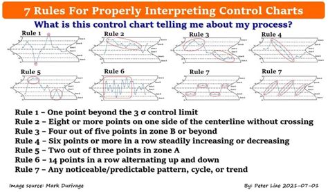 Industrial Knowledge On Linkedin 7 Rules Of Control Charts Explained With Example And Case