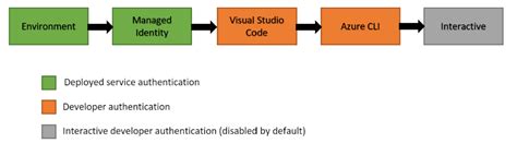 Token Refresh To Azure Keyvault Access Stack Overflow