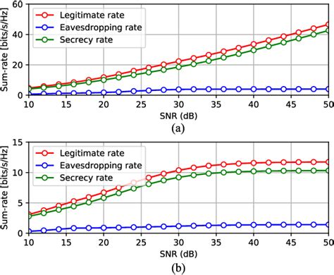 Figure 3 From Artificial Noise Assisted Secure Transmission For Uplink Of Massive Mimo Systems
