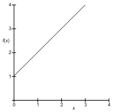 Footprint Of 2D Delta Function For Shifting Variable X Up By One Download Scientific Diagram