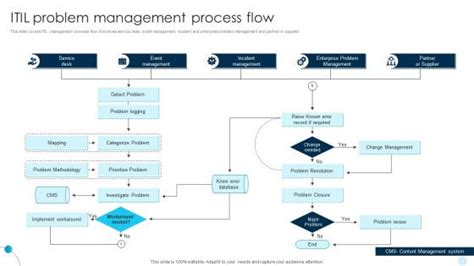 Itil Problem Management Process Flow Ppt Example