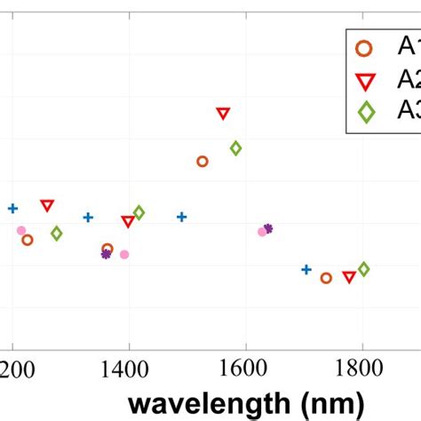 Refractive Index N Of The Samples Calculated From The Free Spectral