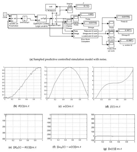 Algorithms Special Issue Model Predictive Control Algorithms And Applications