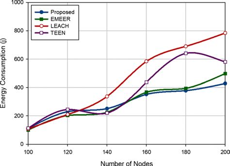 Comparing The Energy Consumption Of Different Routing Methods