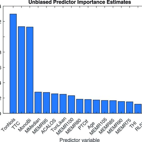 The Importance Analysis For The Clustering Results In 6 Download