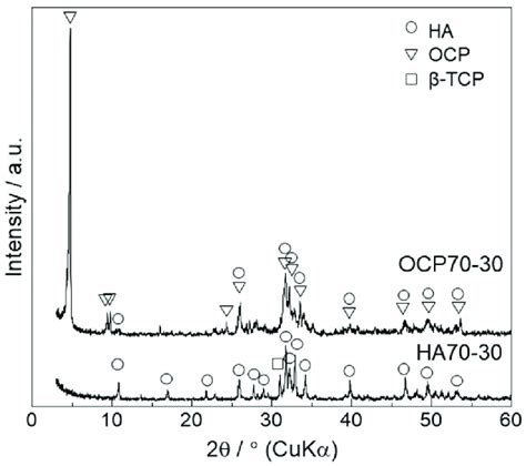 Xrd Patterns Of Set Cpc Samples Download Scientific Diagram