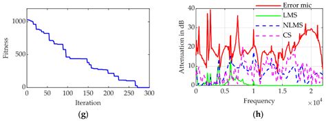 an active indoor noise control system based on cs algorithm
