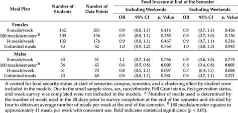 Results Of The Logistic Generalized Estimating Equation Gee Download Scientific Diagram