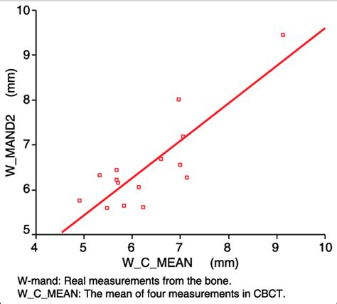 The Interclass Correlation Co Effi Cience Between Measurements Of The Download Scientific