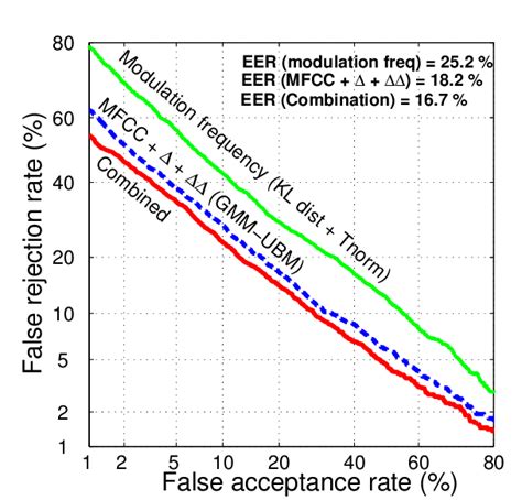 Combination Of Modulation And Cepstral Features Download Scientific