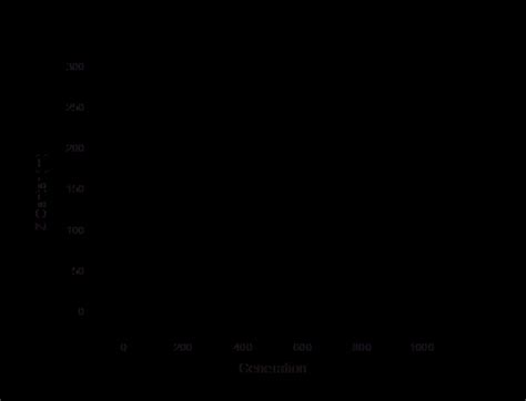 X Value Convergence For Experiment 3 Download Scientific Diagram