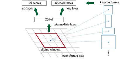 Understanding Feature Pyramid Networks For Object Detection Fpn