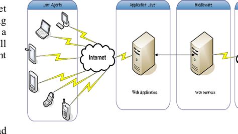 Cross Domain Web Services To Extend MASS Native Services Download Scientific Diagram