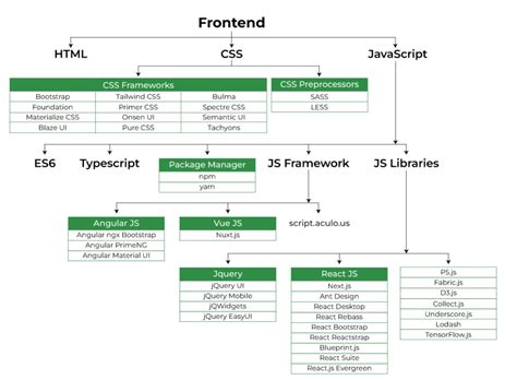 Front End Developer Roadmap Amit Kumar Yadav Aky