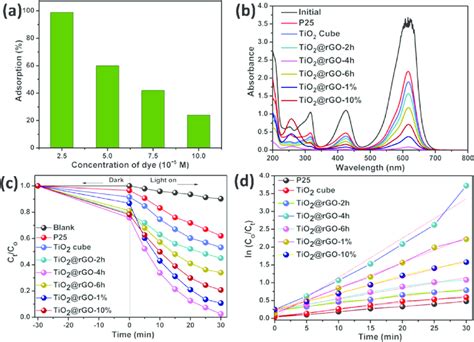 A Adsorption Histogram After 30 Min As A Function Of MG Dye Download Scientific Diagram