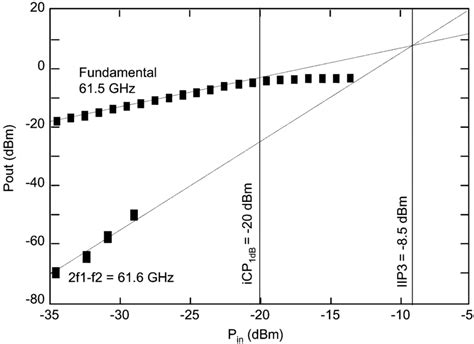 Two Tone Ip3 Measurement Of The Lna Download Scientific Diagram