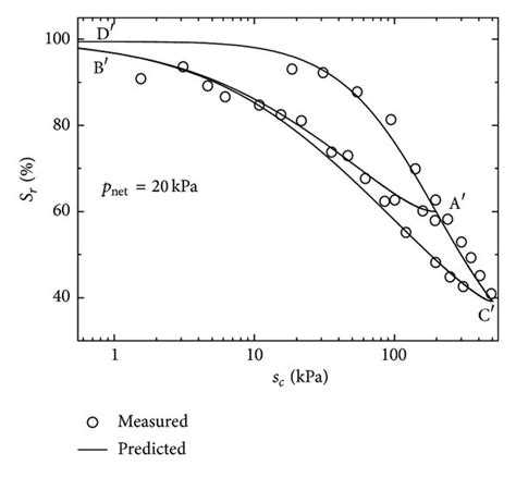 Response Of Pearl Clay Under Wetting Drying Cycles A Relation Download Scientific Diagram