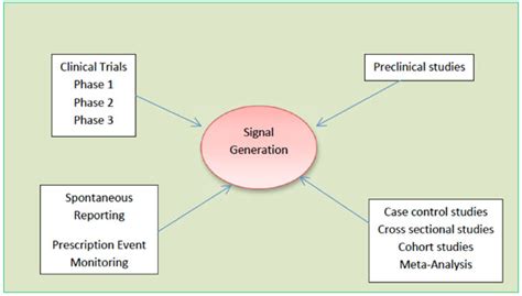 Signal Detection And Their Assessment In Pharmacovigilance