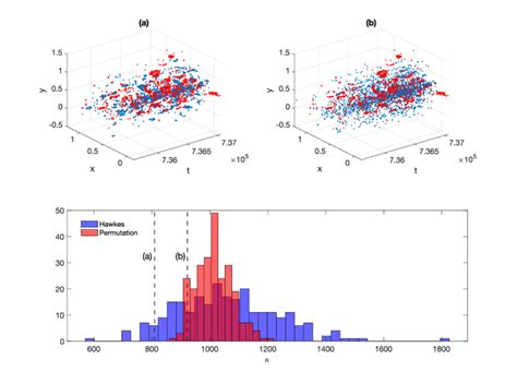 Top A Two Simulated Independent Hawkes Processes And B The Same Download Scientific