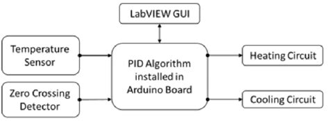 Block Diagram Of The Real Time Temperature Control System Download Scientific Diagram