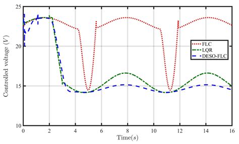 Dual Extended State Observer Based Feedback Linearizing Control For A