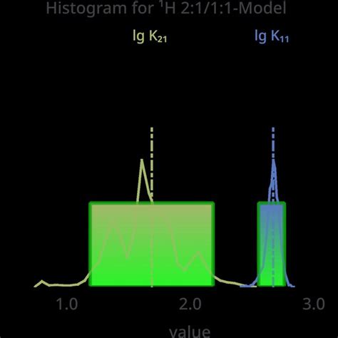 histogram like charts after monte carlo simulation of a best fit