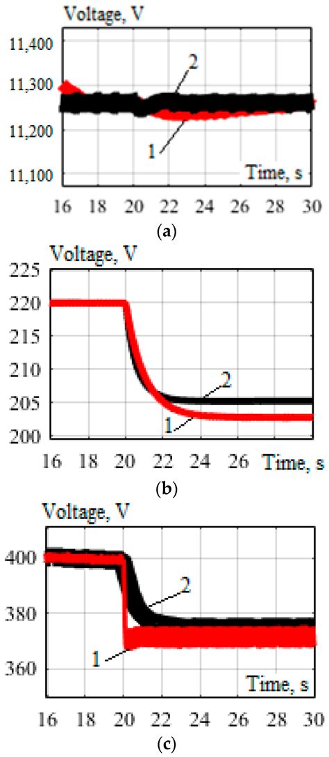 Simulation Of Power Router Based Dc Distribution Systems With Distributed Generation And Energy