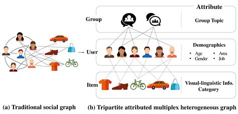 190802569 Tripartite Heterogeneous Graph Propagation For Large Scale