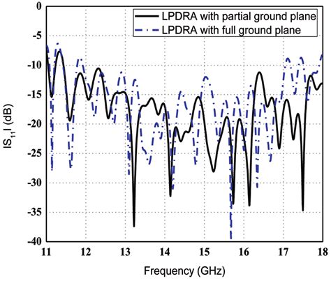 s parameter versus frequency of lpdra with full ground plane and
