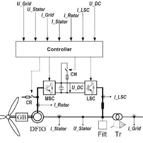 Dfig Wt Schematic Diagram Download Scientific Diagram