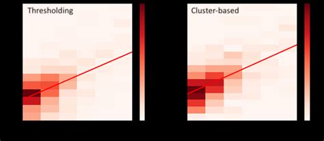 2d Histogram And Regression Lines Showing The Correlation Between The