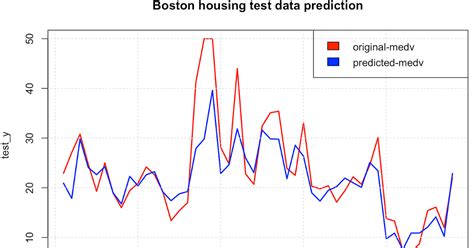 DataTechNotes K Nearest Neighbor Regression Example In R