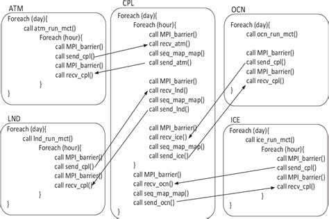 Figure 1 From An Automatic Performance Model Based Scheduling Tool For