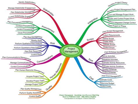 Project Management Mind Maps Project Management Project Management