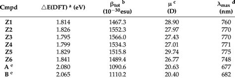 Summary Of Dft And Optical Property Data Of The Chromophores Download Scientific Diagram