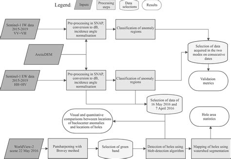 Workflow Of Main Processing Selection And Analysis Steps Associated