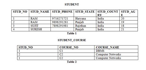 Introduction Of Relational Model And Codd Rules In DBMS DB Exam Study