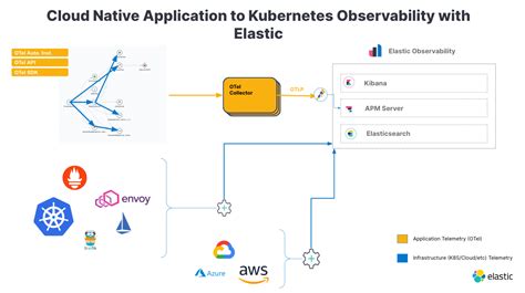 Elastic Observability Built For Open Standards And Open Technologies