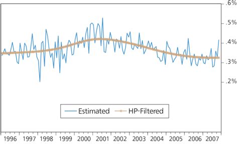 Time Varying Price Of Regional Market Risk Download Scientific Diagram
